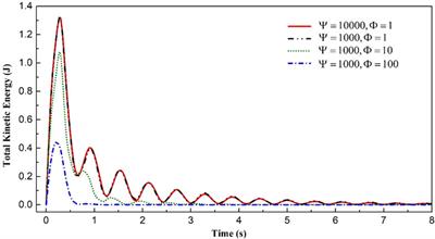 Frontiers | An improved multiphase SPH algorithm with kernel gradient correction for modelling ...